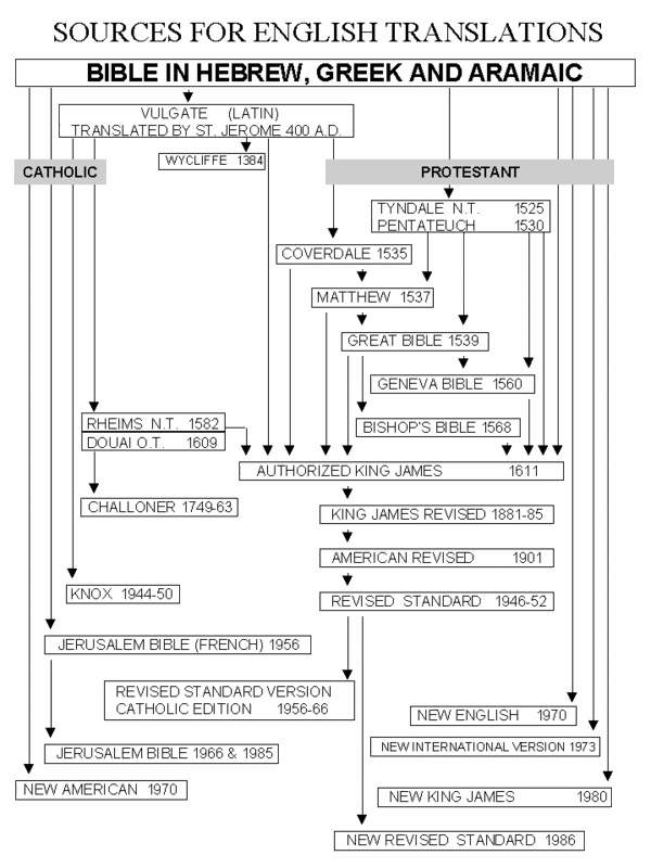 Catholic Church and the Bible | Christian Forums