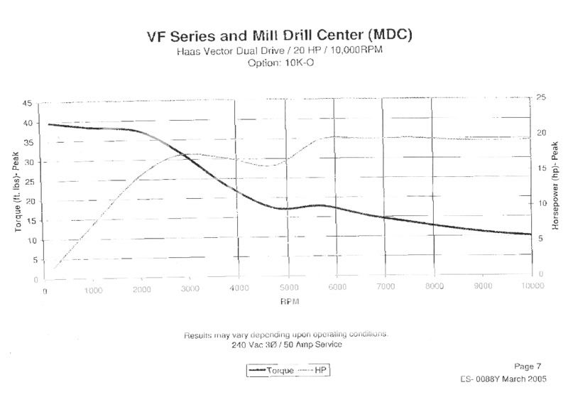 Spindle Power Curves